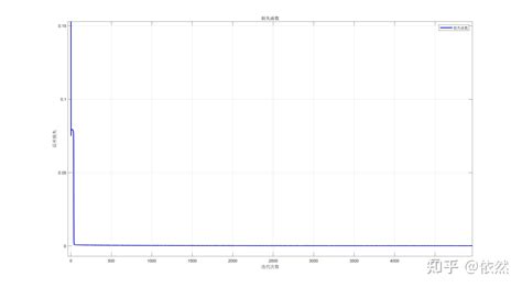 基于sae堆叠自编码器的单维时间序列预测研究(matlab代码实现) 知乎 基于sae堆叠自编码器的单维时间序列预测研究(matlab代码实现) 知乎