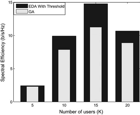 Performance Comparison In Terms Of Spectral Efficiency Bitssechz