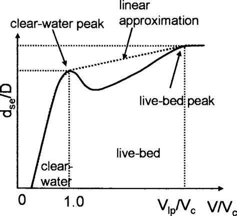 normalized scour depth d se d versus flow intensity v v c