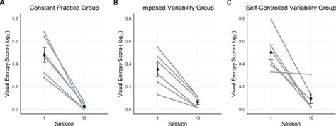 Dynamics Of The Visual Entropy Score On The First And Last Session For Download Scientific