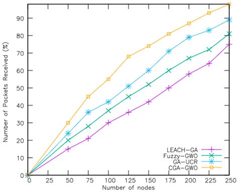 Sensors Free Full Text Clustered Routing Using Chaotic Genetic Algorithm With Grey Wolf