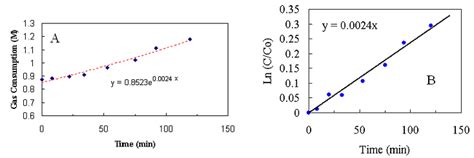 Gas Consumption As A Function Of Time In The Hydrate Phase Transition