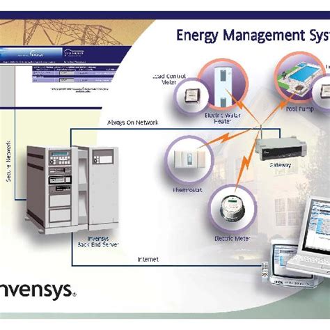 1 Invensys Goodwatts System Courtesy Of Invensys Controls Download Scientific Diagram