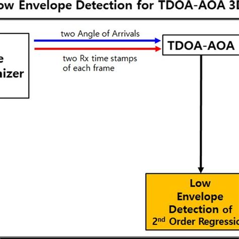 Enhanced Tdoaaoa Localization System Download Scientific Diagram