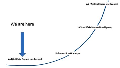 How Long Has Ai Been In Use For Ai Developers How Old Is Ai