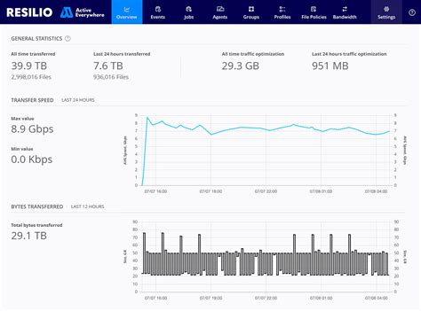 Data Center Cloud And Edge Unified Resilio