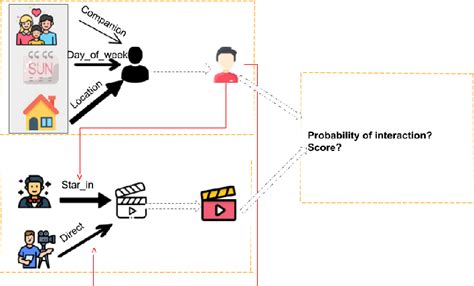 Figure 1 From Context Aware Explainable Recommendations Over Knowledge