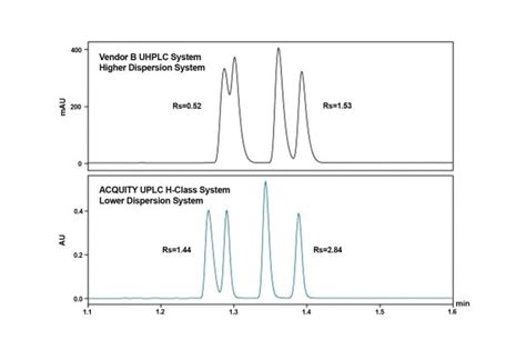 Waters Acquity Uplc H Class Plus System