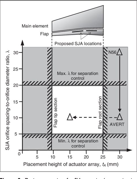 Figure 2 From Development Of Design Methodology For A Synthetic Jet Actuator Array For Flow