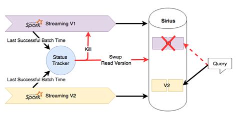 continuous deployment with spark streaming part ii — engineering blog wealthfront