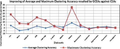 improving the average and maximum clustering accuracy resulted by gceas