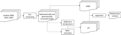 Figure 2 From Spatio Temporal Analysis Of Built Up Area And Land