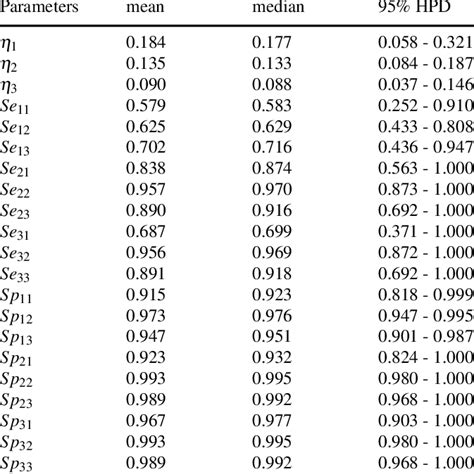 Bayesian Estimates Of Prevalence Sensitivities And Specificities Download Table