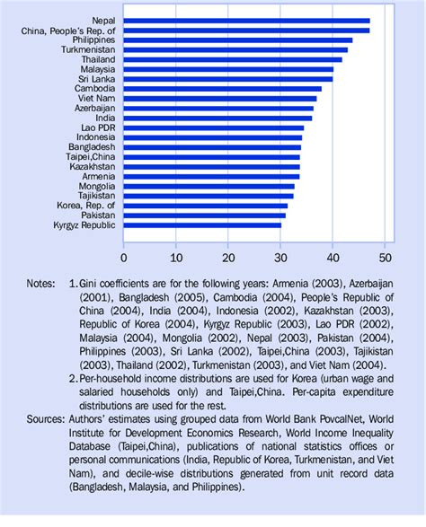 1 Gini Coefficients Developing Member Countries Expenditure And