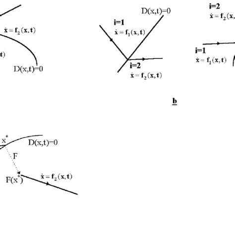 variable structure systems a switching occurs when a trajectory