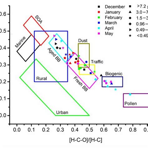 Functional Group Distribution Diagram Of Water Soluble Organic Carbon Download Scientific