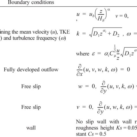 Boundary Conditions Of The Numerical Model Download Table