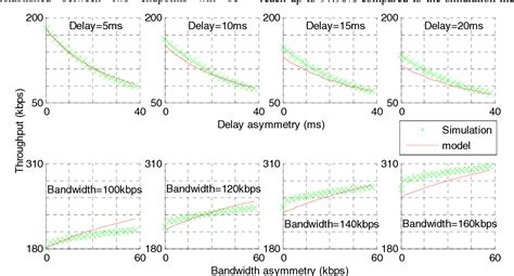 figure 5 from a performance analysis model for tcp over multiple