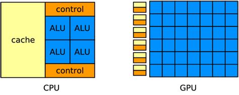 The Gpu Architecture Differs From The One Of The Cpu Because Its Layout