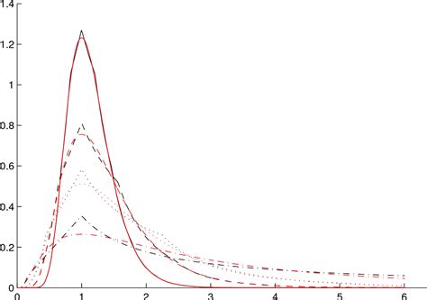 Figure 1 From Distributions That Are Both Log Symmetric And R Symmetric Semantic Scholar