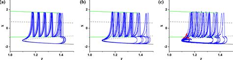 The Z X Trajectory Of The Stochastic Bursting Blue At Different Download Scientific