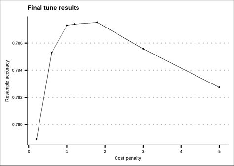 Chapter 8 Final Model Tuning Spaceship Titanic A Comprehensive Guide