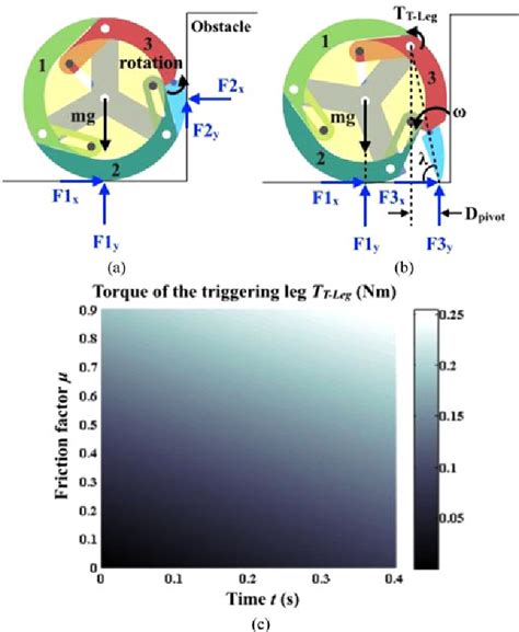 Figure 1 From Wheel Transformer A Wheel Leg Hybrid Robot With Passive Transformable Wheels