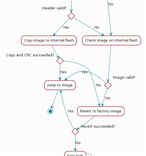 Simplelink Cc2640r2 Sdk V220 Factory Reset Image Oad Implementation Bluetooth Forum