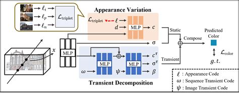 NeRF MS Neural Radiance Fields With Multi Sequence