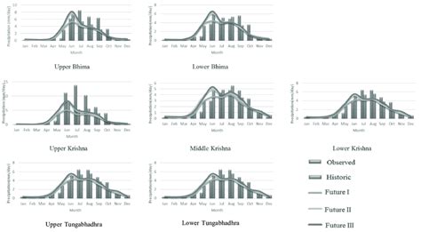 Sub Basin Wise Variations In The Mean Monthly Precipitation Of The Rea Download Scientific