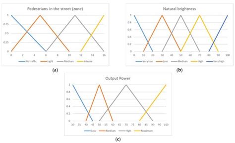 Towards Sustainable Cities Utilizing Computer Vision And AI For Efficient Public Lighting And