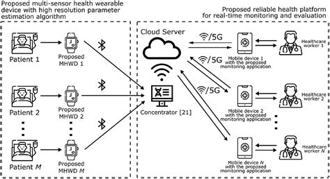 Frontiers Multi Sensor Wearable Health Device Framework For Real Time Monitoring Of Elderly