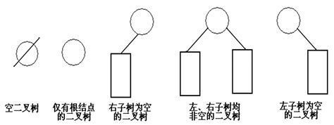 理论基础 —— 二叉树 二叉树是n n≥1 个结点的有限集合 它或为空树 csdn博客