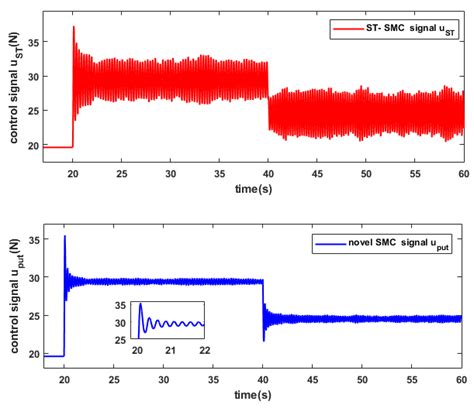 simulation response of control signal using common st smc and proposed