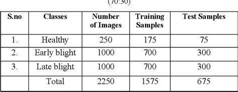 Table 1 From Early Detection Of Potato Leaf Diseases Using Convolutional Neural Network With Web