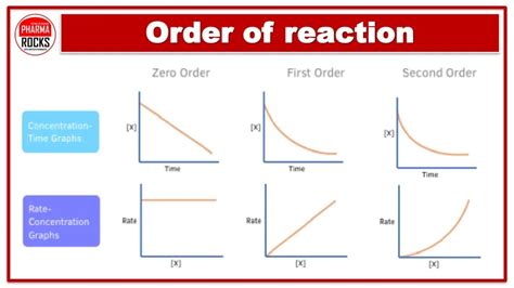 PPT Order Of Reaction PowerPoint Presentation Free Download ID