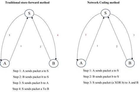Traditional Store Forward Method And Network Coding Examples Of 3 Nodes