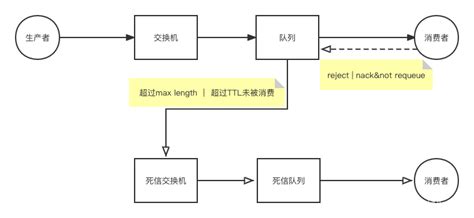 springboot整合rabbitmq实现死信队列 springboot rabbitmq 死信队列 csdn博客