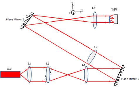 experimental set up of shack hartmann wavefront sensor download