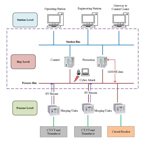 Layout Of Digital Substation Communication Network Download Scientific Diagram