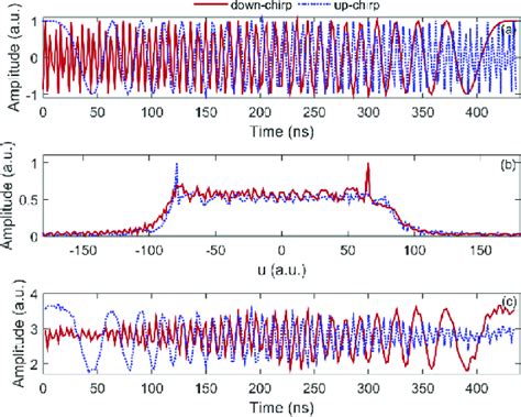 A The Waveform Data Of Up Chirp And Down Chirp Signals Used In