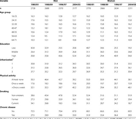 The Distribution Of The Different Variables By Sex And Assessment Download Table