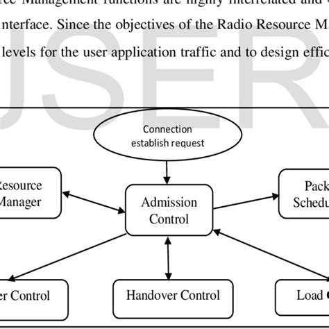 1 Radio Resource Management Functions Interaction [9] Download Scientific Diagram