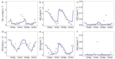 Simulations And Observations Of The Water Variables In The Marne