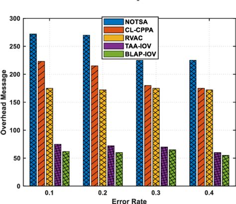 Figure 11 From Blockchain Based Lightweight Authentication Protocol For Next Generation