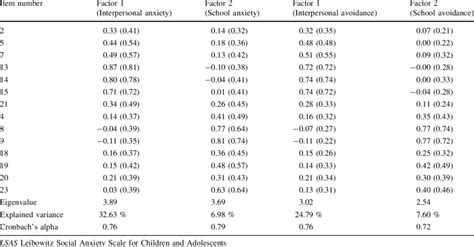 Rotated Factor Pattern Coefficients And Factor Structure Coefficients