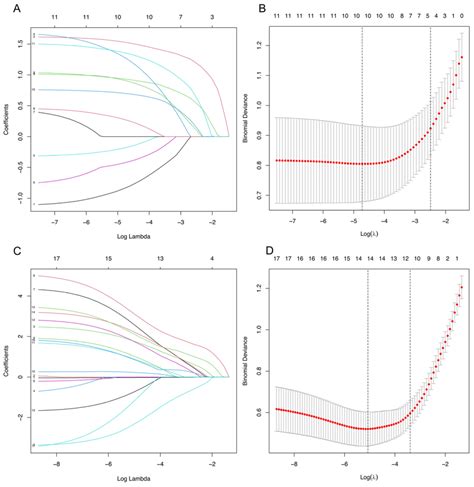 Clinical And Laboratory Parameter Selection Using The Lasso Binary