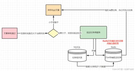延迟任务解决方案mysql延迟队列 Csdn博客