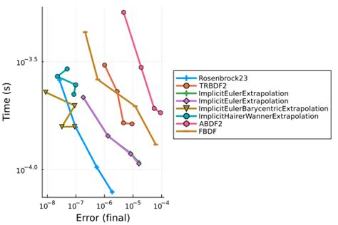 Pollu Work Precision Diagrams · The Sciml Benchmarks