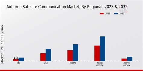Airborne Satellite Communication Market Trends Size Share 2032